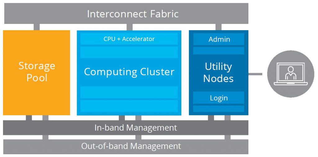 QCT’s Intel® Select Solution for HPC Simulation and modeling