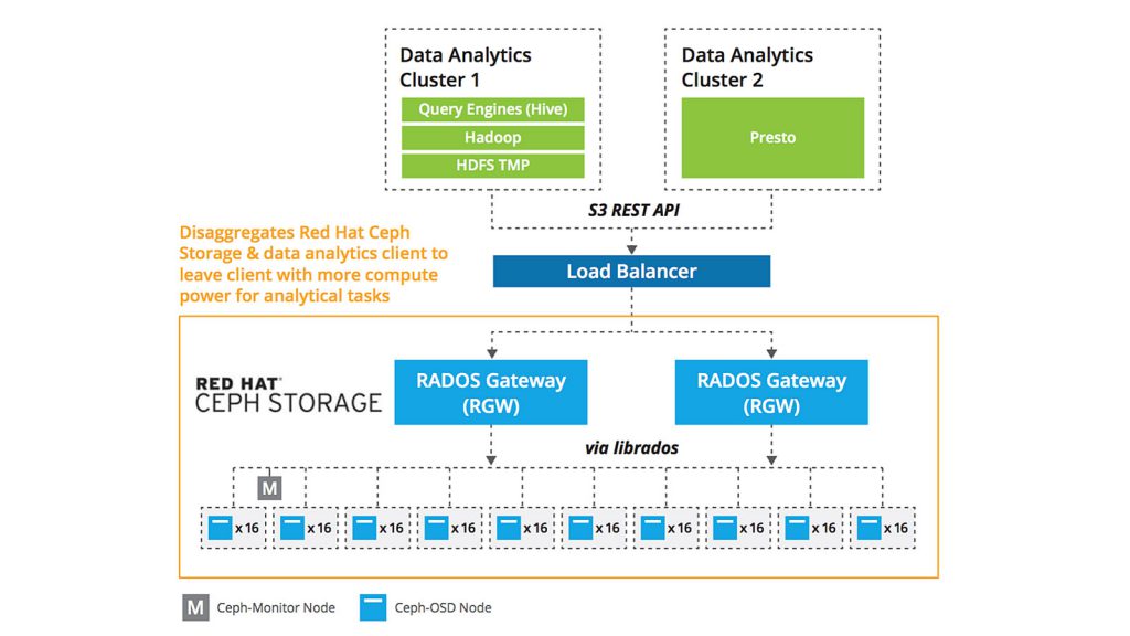 QxStor Red Hat Ceph Storage Edition | QCT