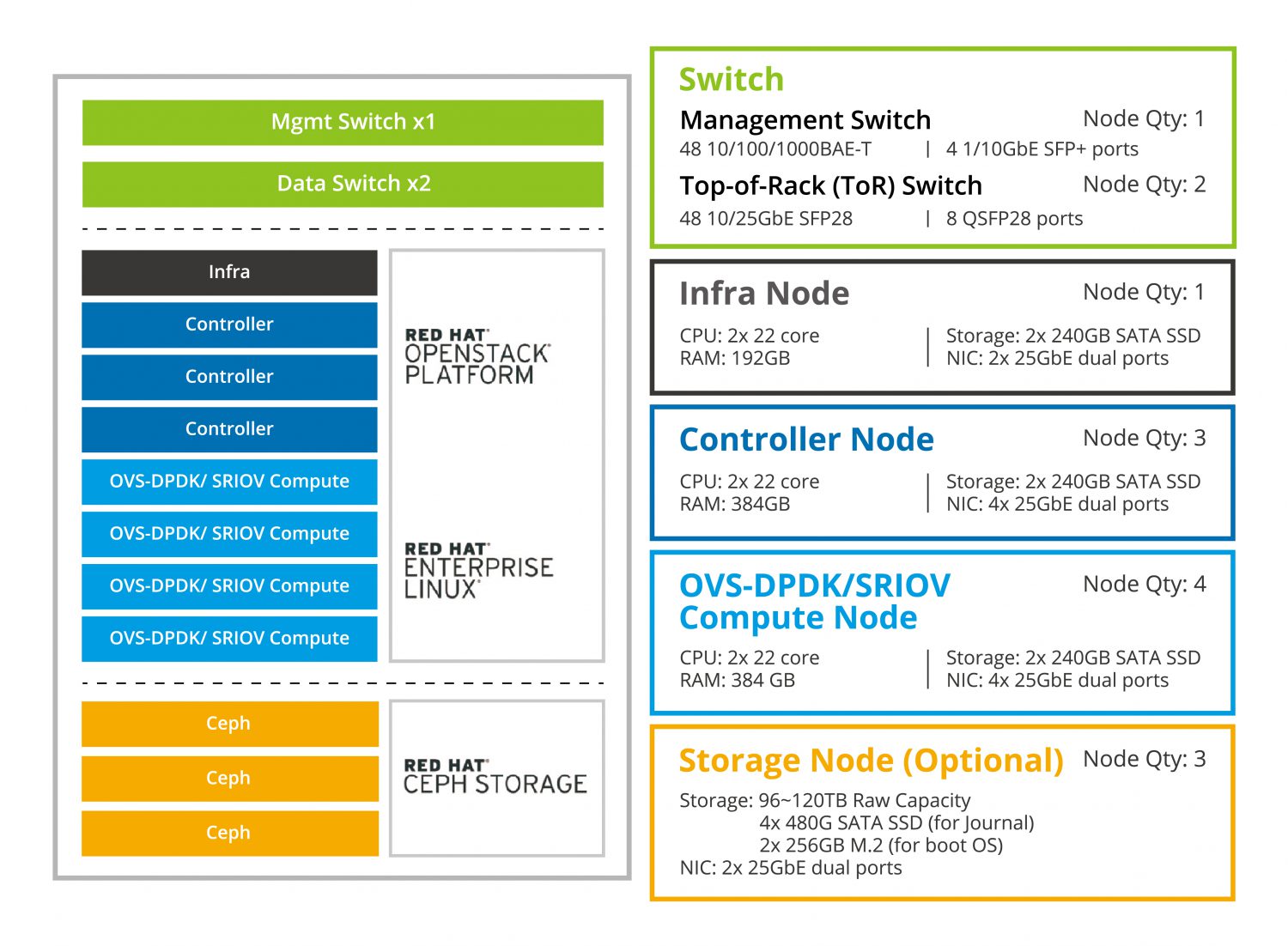 QxStack NFV Infrastructure with Red Hat OpenStack Platform | QCT