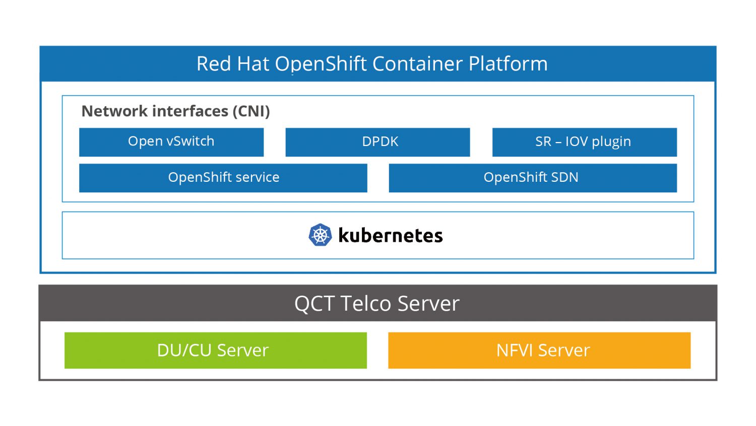 QCT Telco Solution | QCT