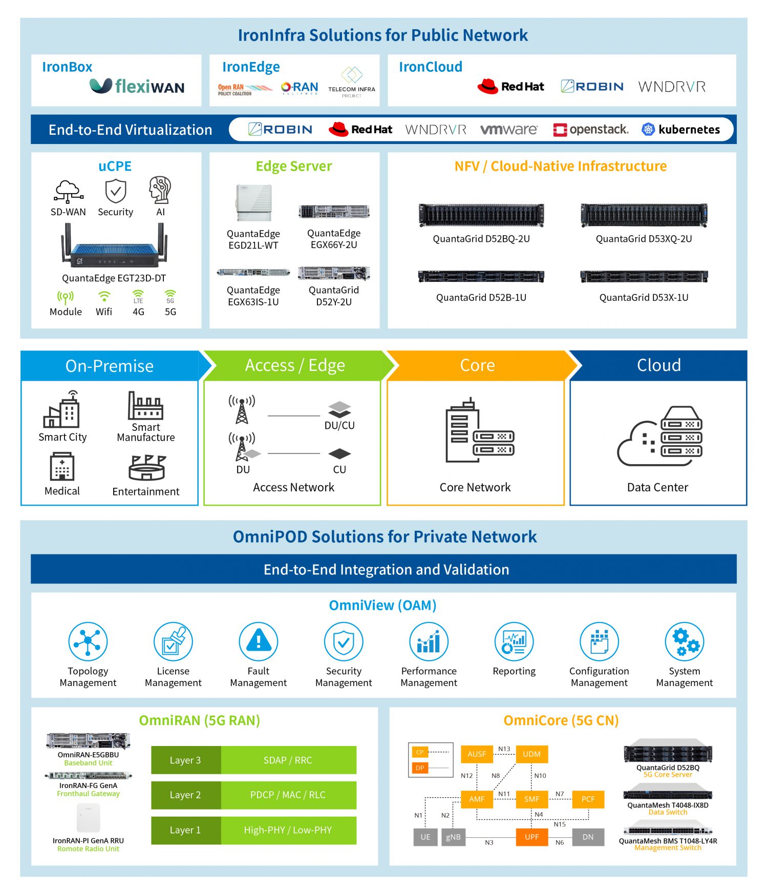 QCT Telco Solution | QCT