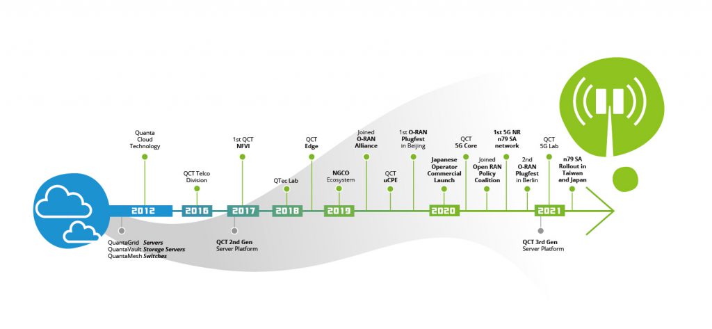 QCT Telco Solution | QCT