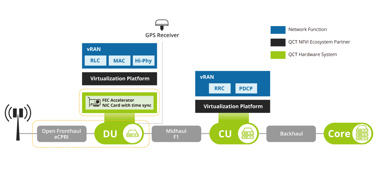 IronEdge for Open RAN | QCT