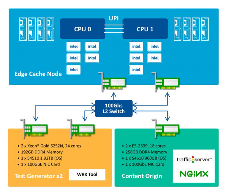 QCT’s Intel® Select Solution for Visual Cloud Delivery Network v2 | QCT