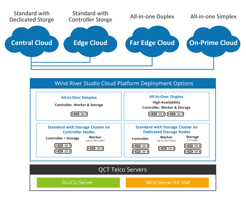 IronCloud Wind River Studio Cloud Platform | QCT
