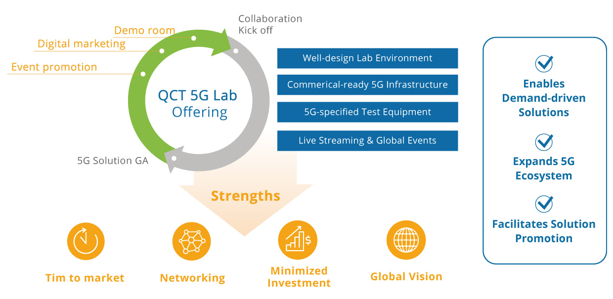 QCT Telco Solution | QCT