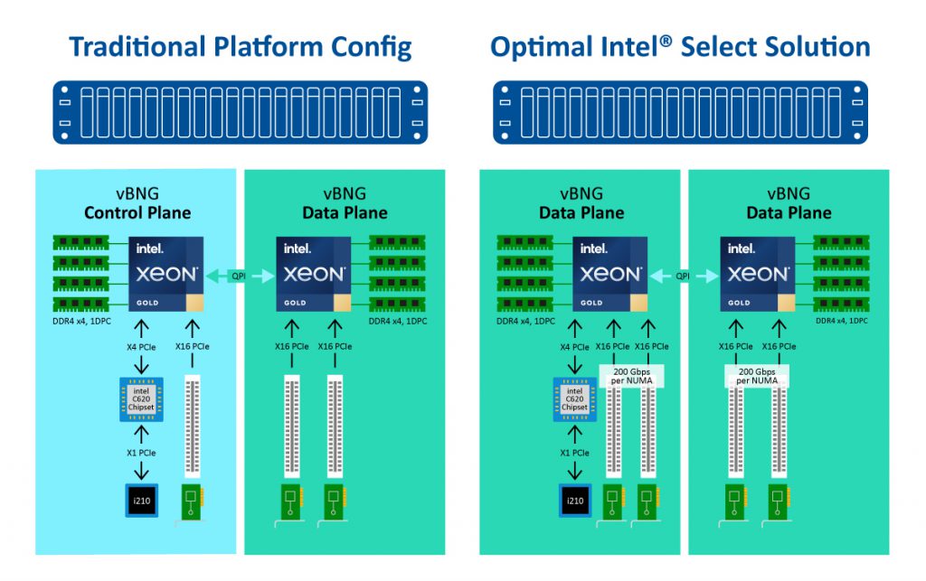 QCT’s Intel® Select Solutions for NFVI Forwarding Platform v2 | QCT