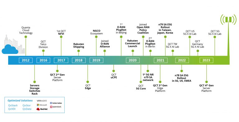 QCT Telco Solution | QCT