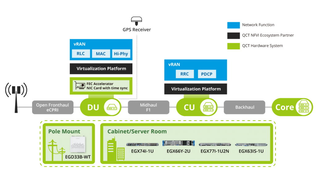 QuantaEdge for Open RAN | QCT