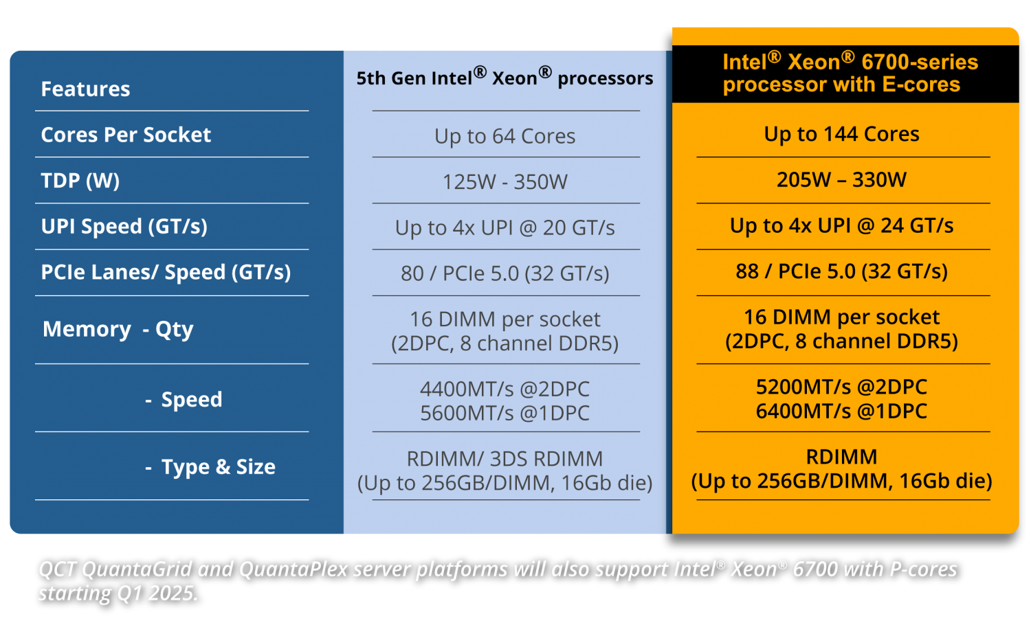 QCT Server Product Lines Support Intel® Xeon® 6 Processors | QCT