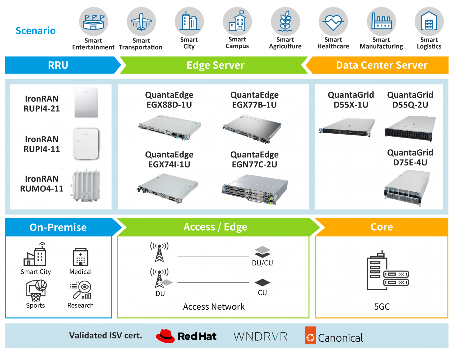 QCT Telco Solution | QCT